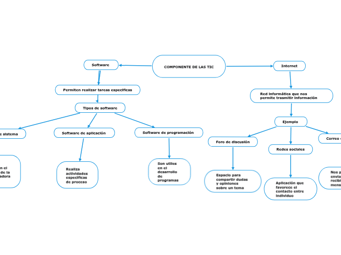 COMPONENTE DE LAS TIC - Mind Map